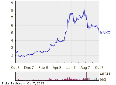 Oversold Conditions For MannKind (MNKD)
