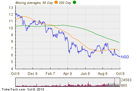 New Gold (NGD) Shares Cross Below Book Value