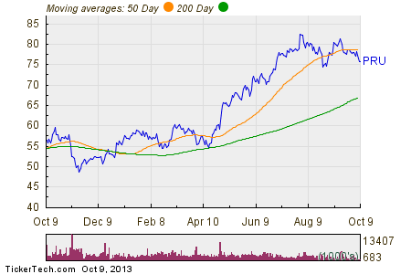 Prudential Financial (PRU) Shares Cross Below Book Value