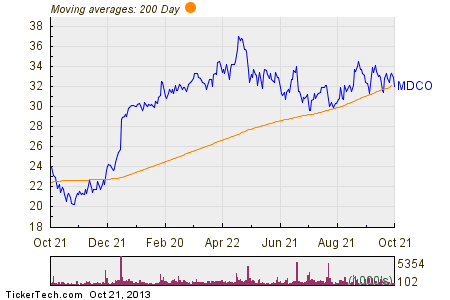 MDCO Crosses Below Key Moving Average Level