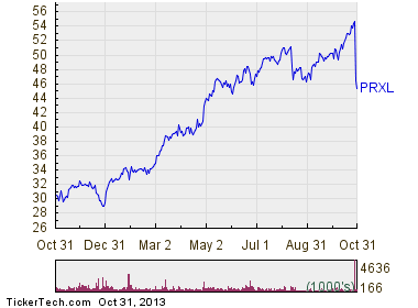 PAREXEL International Enters Oversold Territory (PRXL)