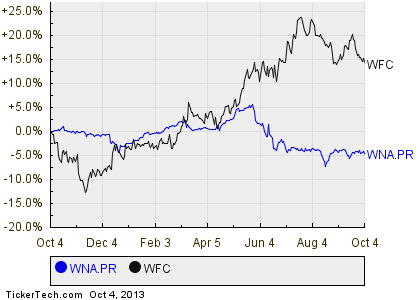 Wells Fargo Non-cumulative Exchangeable Perpetual Series A Preferred ...