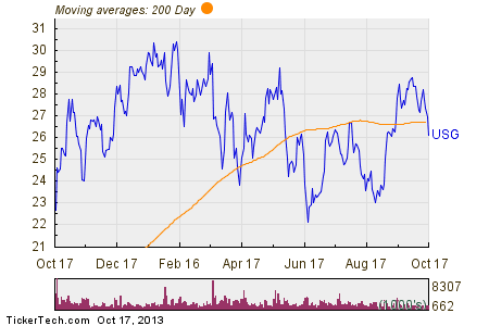 USG Makes Notable Cross Below Critical Moving Average
