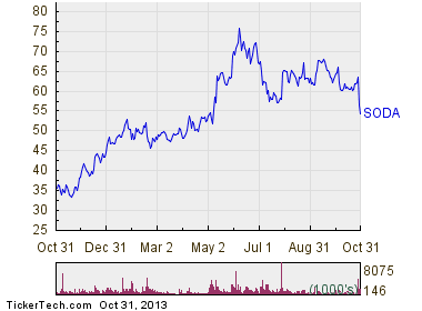 Oversold Conditions For SodaStream International (SODA)