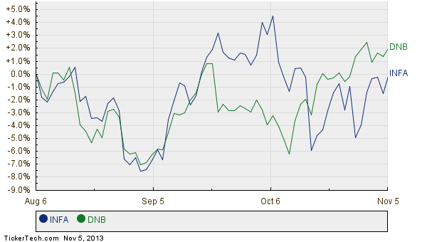 Informatica Larger Than S&P 500 Component Dun & Bradstreet