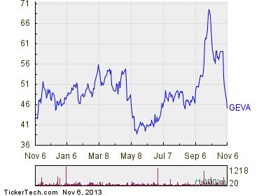 Synageva BioPharma Becomes Oversold (GEVA)