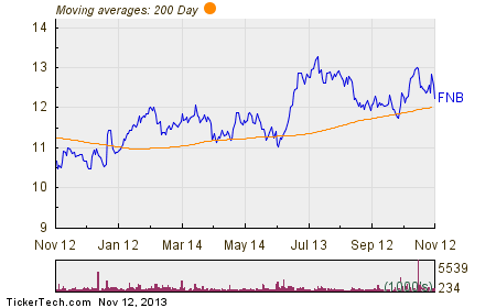 Investors Snatch FNB Even Lower Than Its Secondary Stock Offering