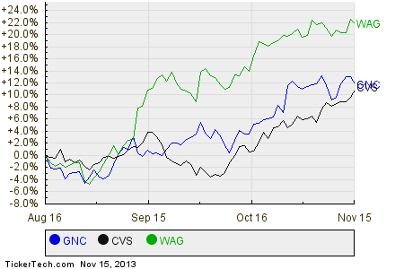 See How GNC Holdings Ranks Among Analysts' Top Picks With Strong ...