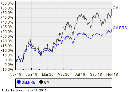 General Motors' Series B Preferred Stock Shares Cross 4.5% Yield Mark