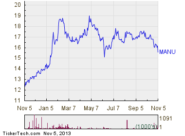 Oversold Conditions For Manchester United (MANU)