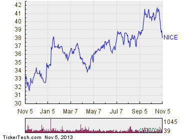 Nice Systems Enters Oversold Territory (NICE)
