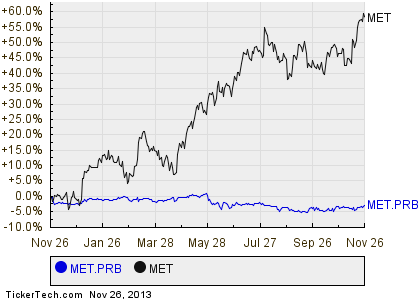 MetLife's Preferred Stock, Series B Shares Cross 6.5% Yield Mark