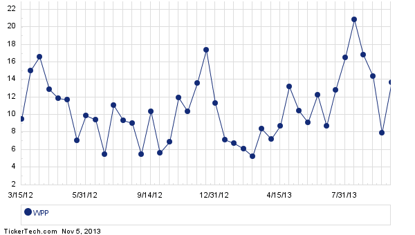 WPP: Insiders vs. Shorts