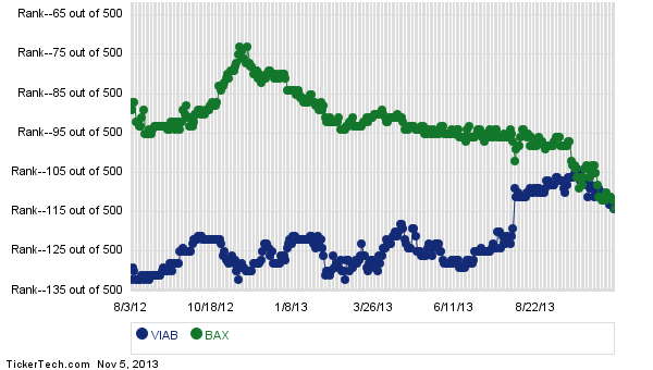 Viacom Now #112 Largest Company, Surpassing Baxter International