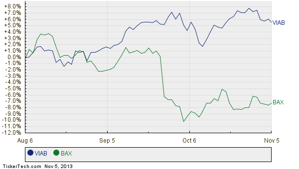 Viacom Now #112 Largest Company, Surpassing Baxter International