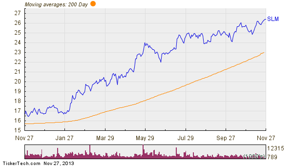 SLM Stock Sees Short Interest Move 51% Higher