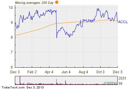 Accelrys (ACCL) Shares Cross Below 200 DMA