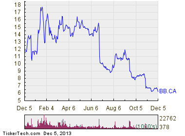 Blackberry Becomes Oversold (BB)