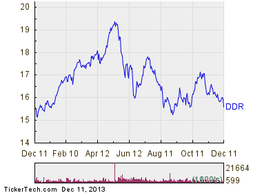 DDR Enters Oversold Territory
