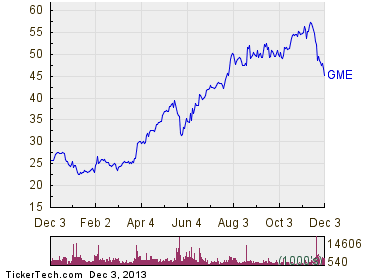 GameStop is Now Oversold (GME)
