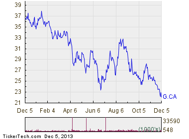 Goldcorp is Now Oversold (G)