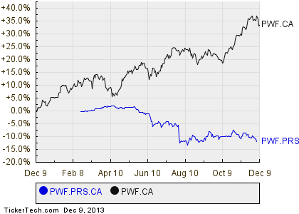 Power Financial's Preferred Shares, Series S Yield Pushes Past 5.5%