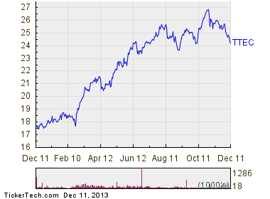 TeleTech Holdings is Now Oversold (TTEC)