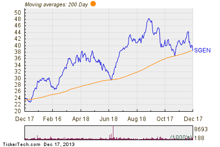 Notable Two Hundred Day Moving Average Cross - SGEN