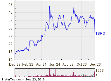 Tesaro Enters Oversold Territory (TSRO)