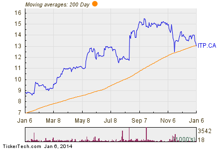Intertape Polymer Group (ITP) Shares Cross Below 200 DMA