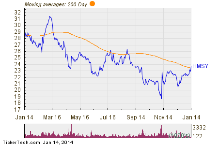 HMS Holdings (HMSY) Shares Cross Above 200 DMA