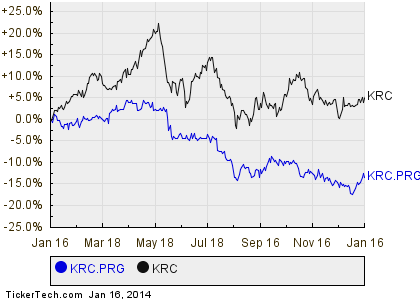 Kilroy Realty's Series G Preferred Stock Crosses Above 7.5% Yield Territory