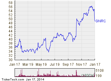 Oversold Conditions For Generac Holdings (GNRC)