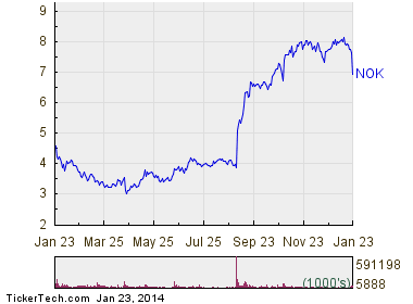Nokia Becomes Oversold (NOK)