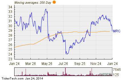 Investors Bag MRC Even Cheaper Than Its Secondary Stock Offering
