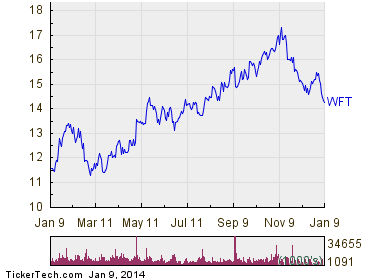 Weatherford International Becomes Oversold (WFT)