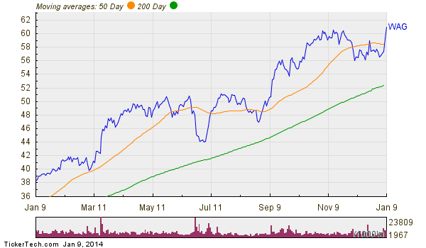Insiders Seeing Green With WAG At New 52-Week High