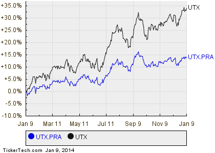 United Technologies Corp.'s Corporate Units About To Put More Money In ...