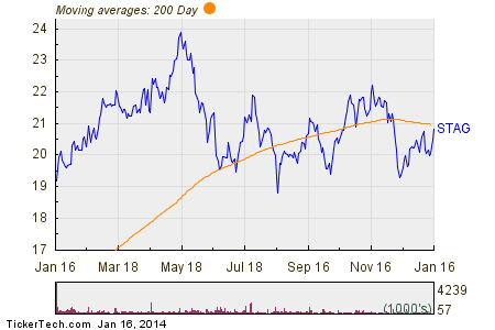 STAG Crosses Above Key Moving Average Level