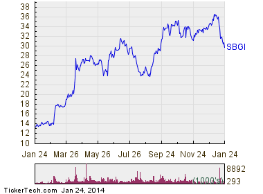 Sinclair Broadcast Group Becomes Oversold (SBGI)