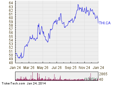 Oversold Conditions For Tim Hortons (THIA)
