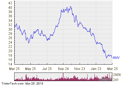 Shares of ANV Now Oversold