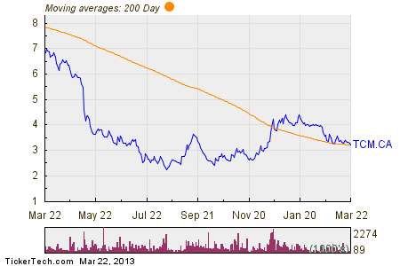 TCM Makes Notable Cross Below Critical Moving Average