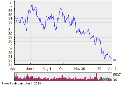 AngloGold Ashanti Stock Getting Very Oversold