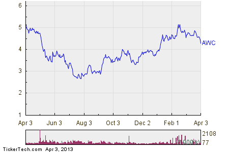 AWC Crosses Critical Technical Indicator