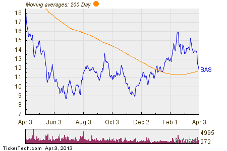 BAS Makes Notable Cross Below Critical Moving Average