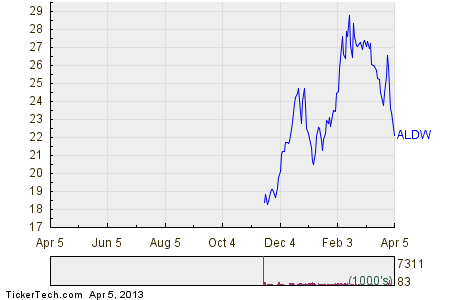 Alon USA Partners Stock Getting Very Oversold