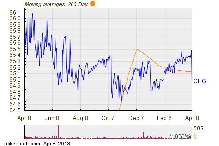 CH Energy Group (CHG) Shares Cross Below 200 DMA