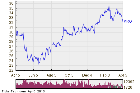 MRO Crosses Critical Technical Indicator