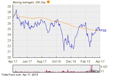 PSE Crosses Below Key Moving Average Level